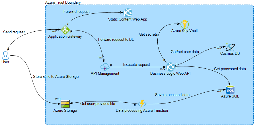 Threat Modeling with TMS: Diagramming – Threats Manager Studio